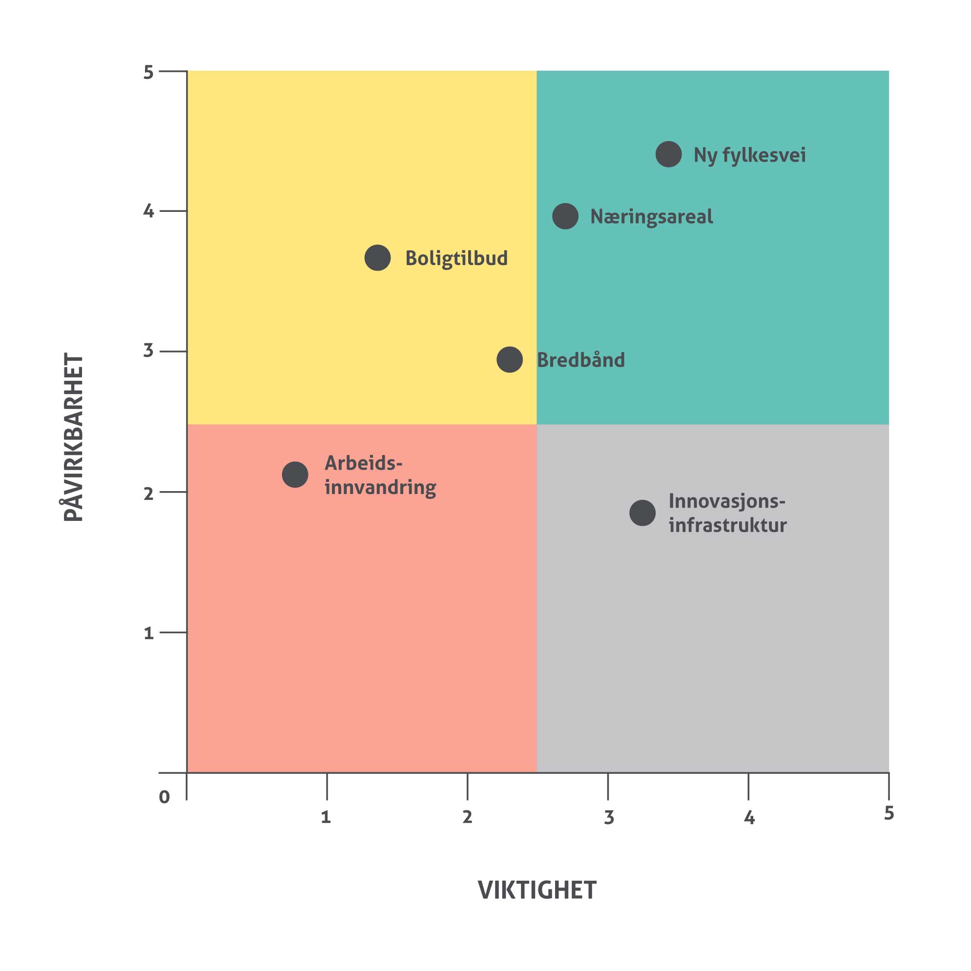 Prioriteringsverktøy for samfunnsutvikling – Distriktssenteret