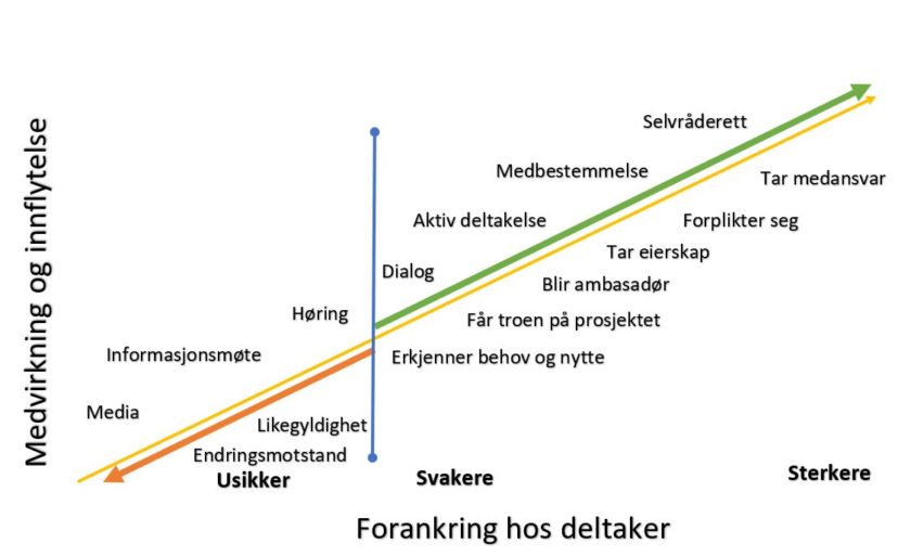 Forandring og framdrift krever forankring – Distriktssenteret